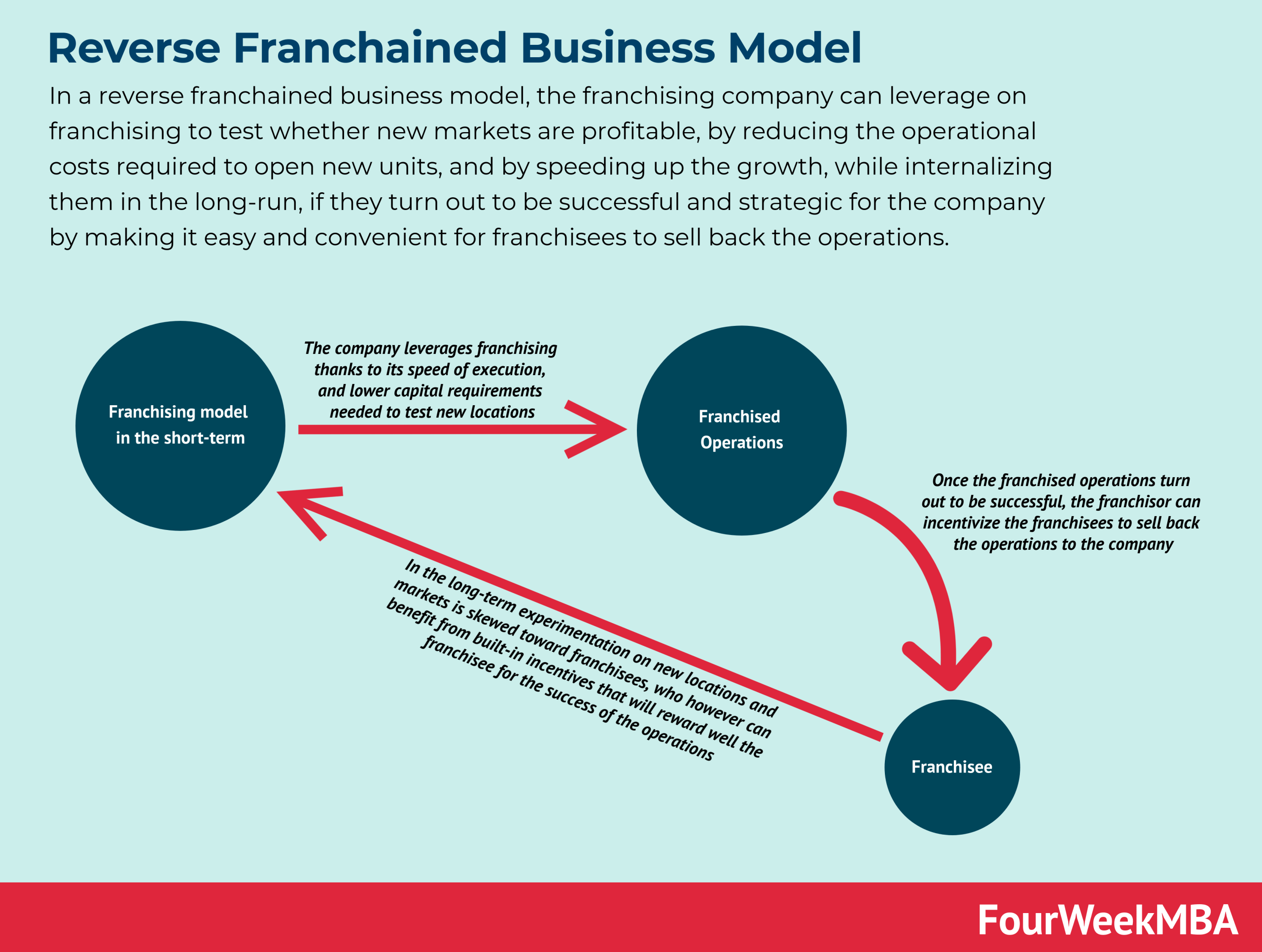 What Is A Franchising Business Model? - FourWeekMBA