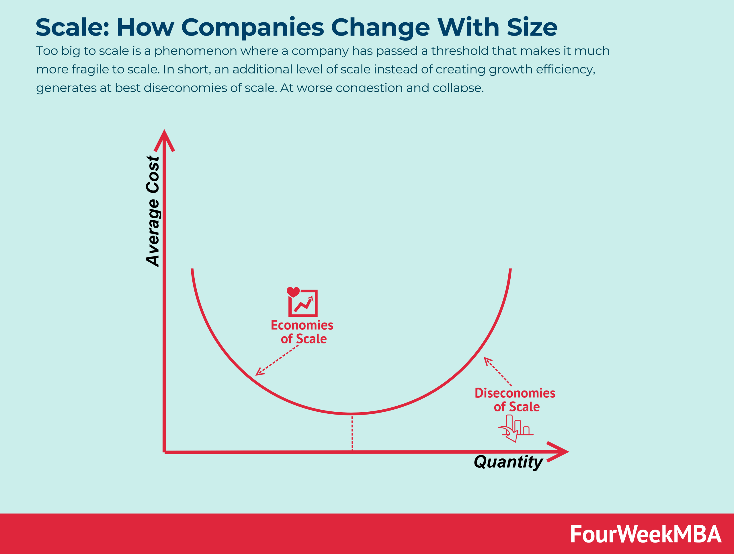 Bigness, Too Big To Scale: How Companies Change With Size - FourWeekMBA