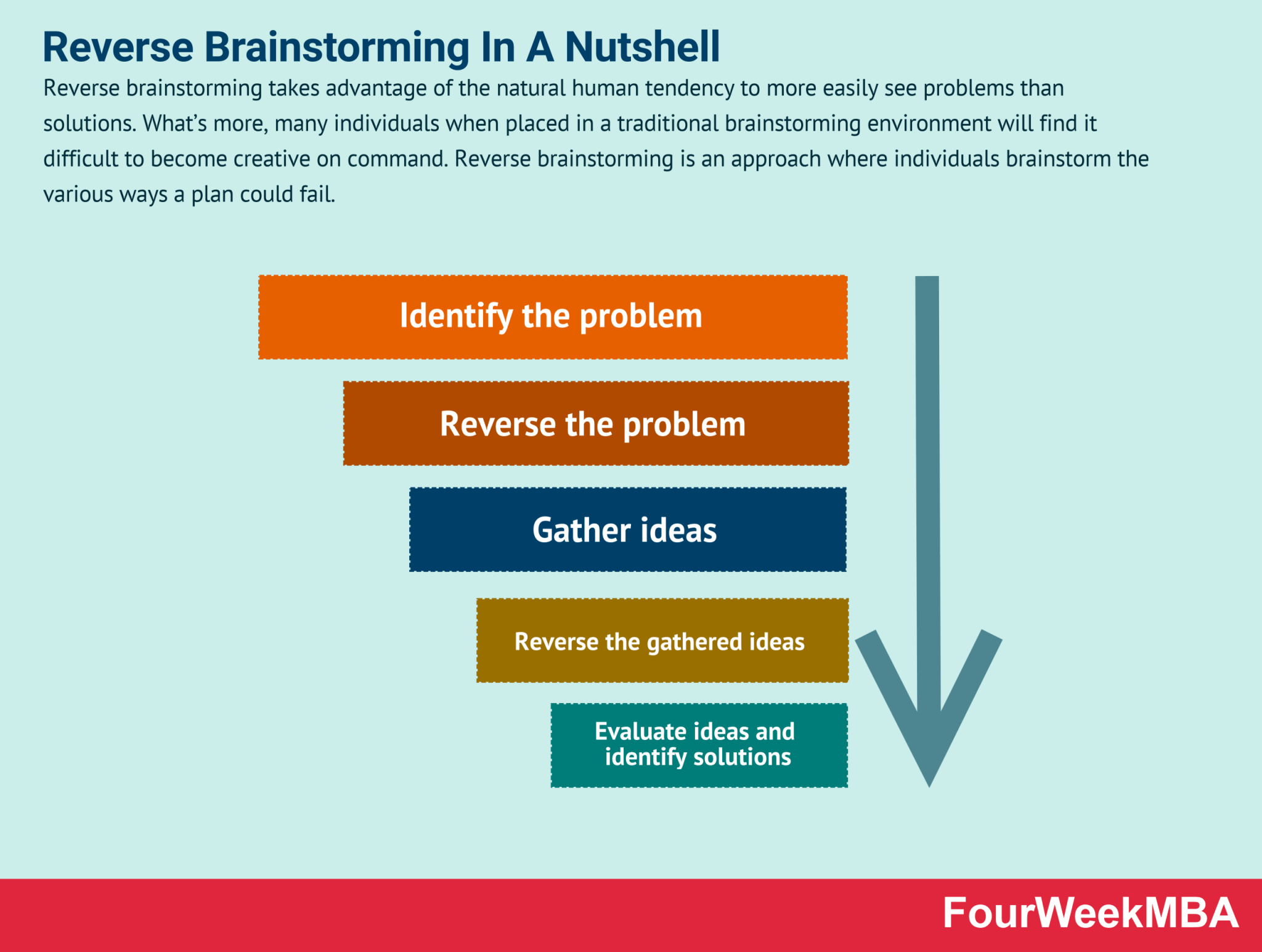 Storming, Norming, Performing, Forming - FourWeekMBA