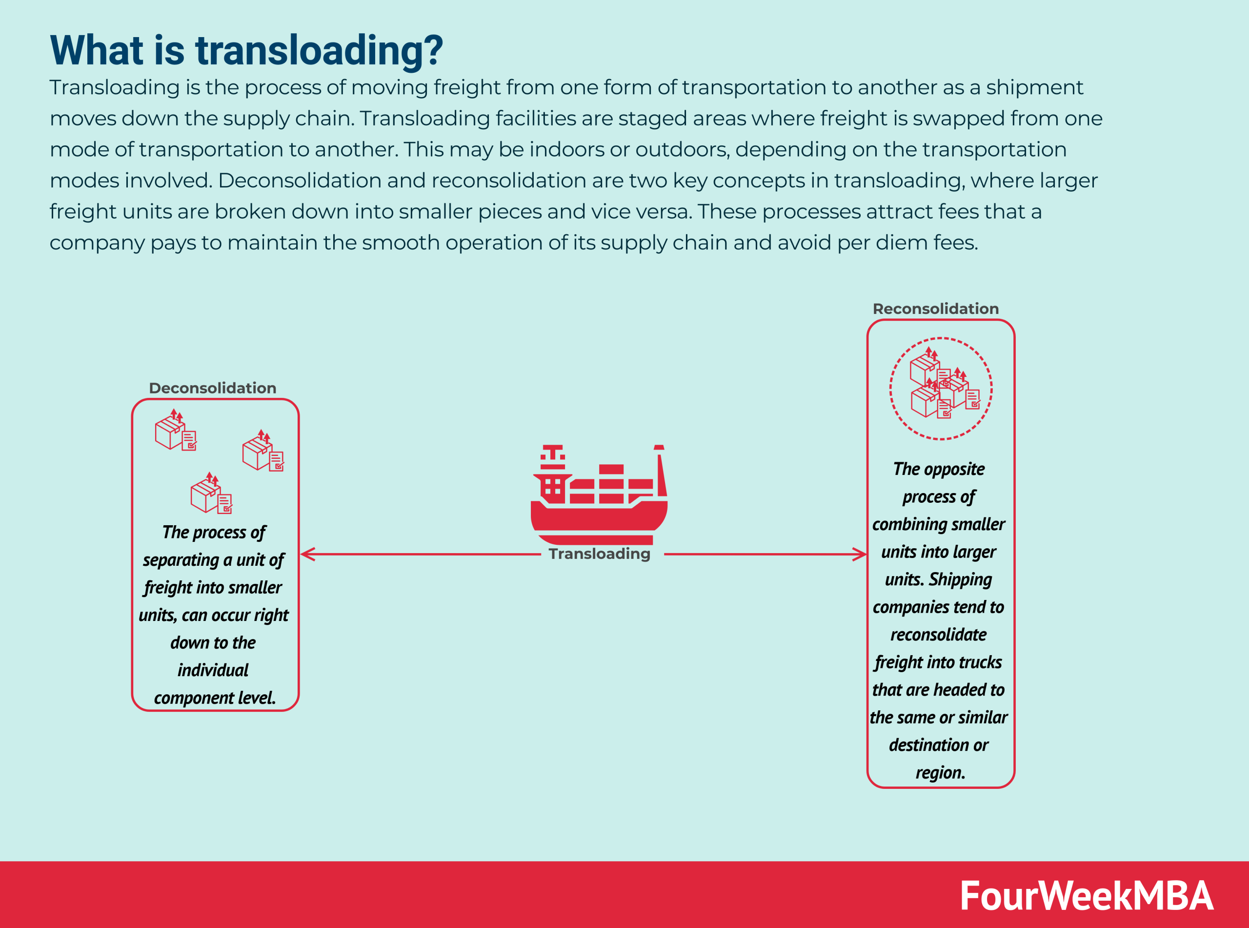 What is transloading? - FourWeekMBA