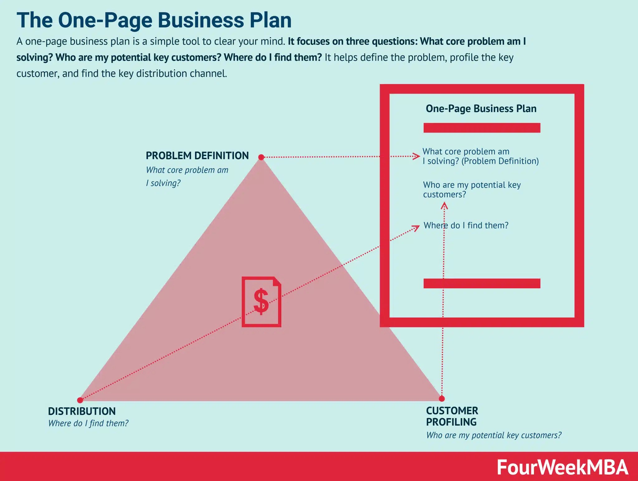 Plan vs. strategy - FourWeekMBA