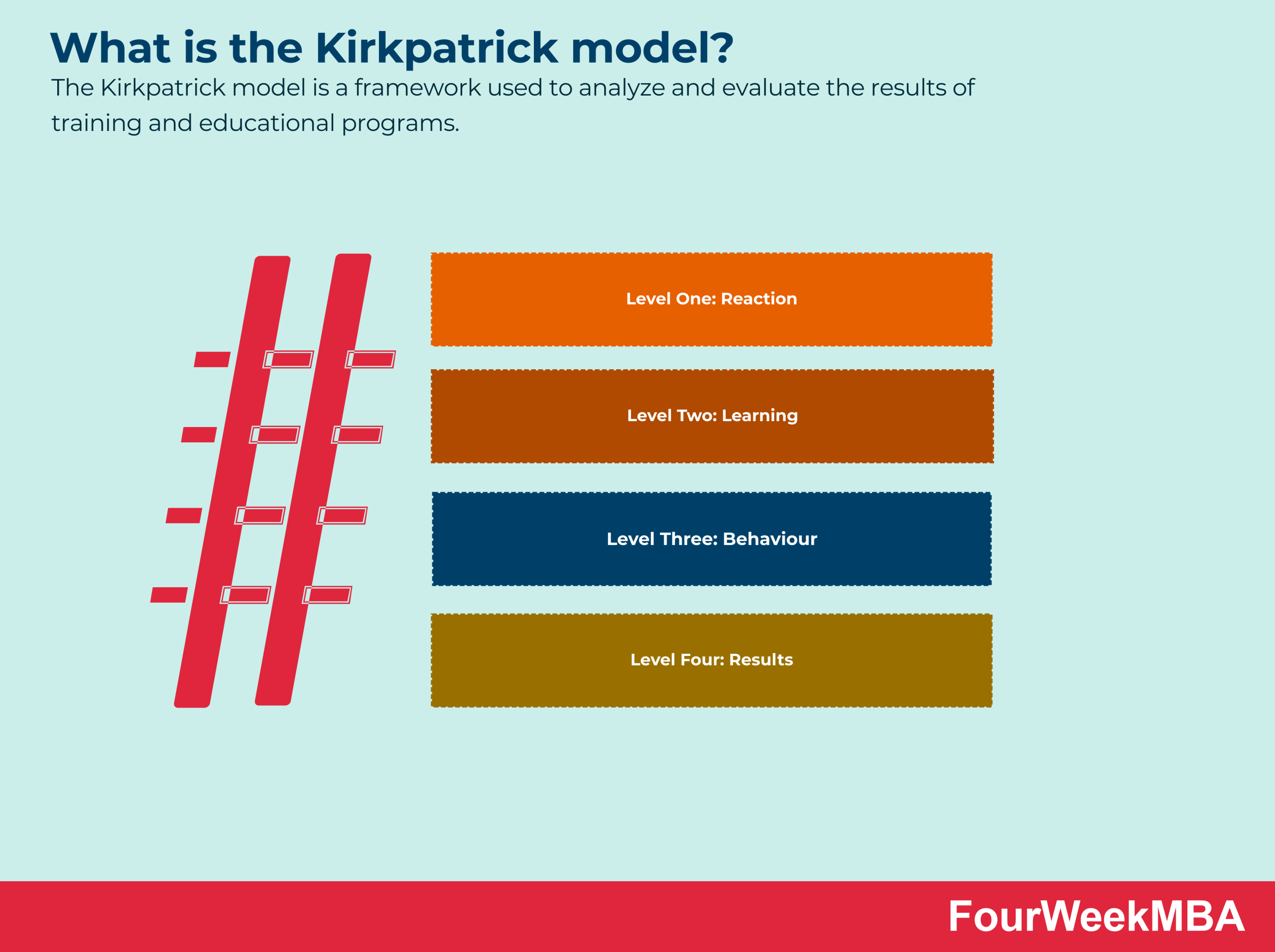 What is the Kirkpatrick Model? - FourWeekMBA