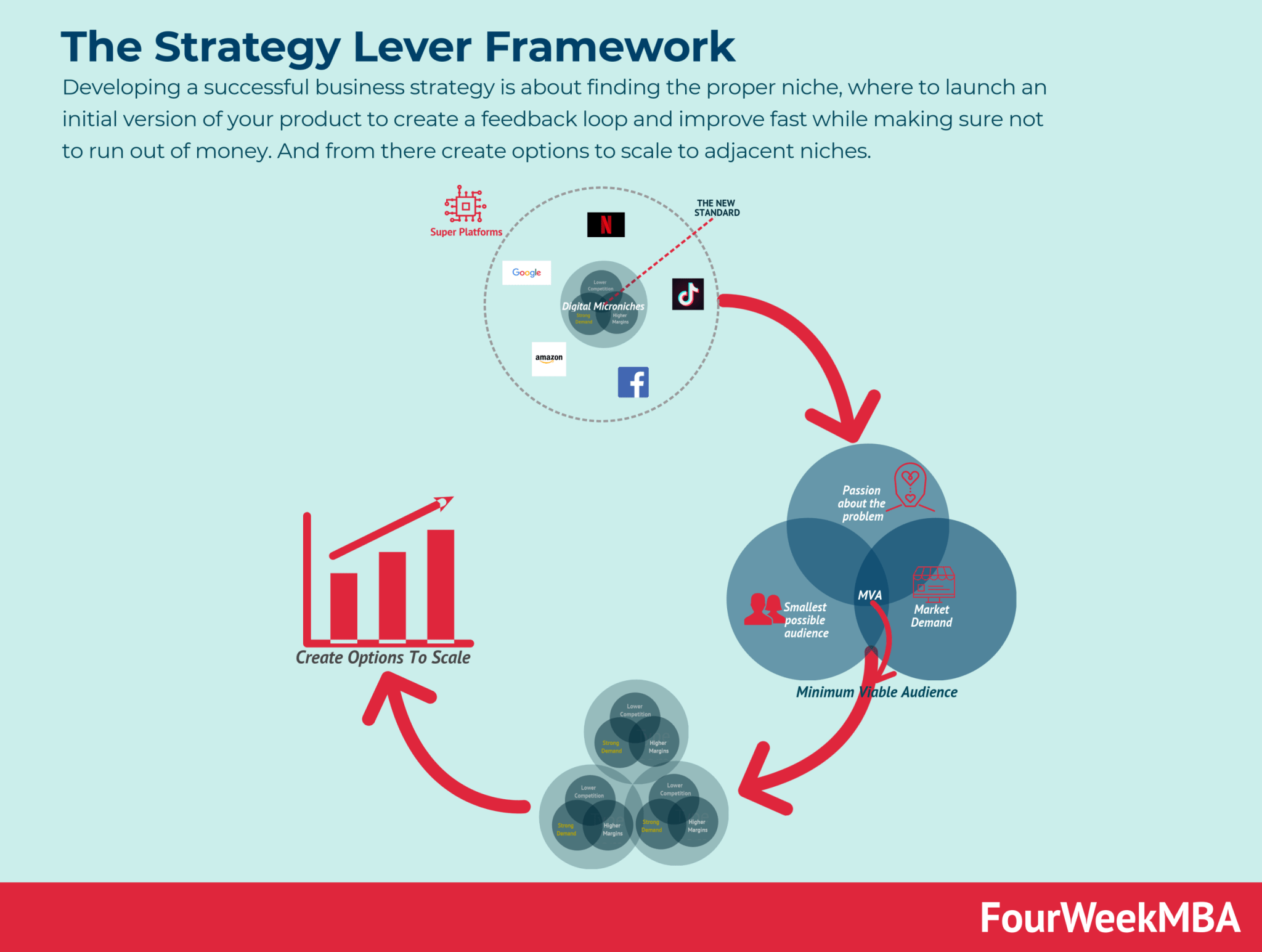 Develop A Business Strategy - FourWeekMBA