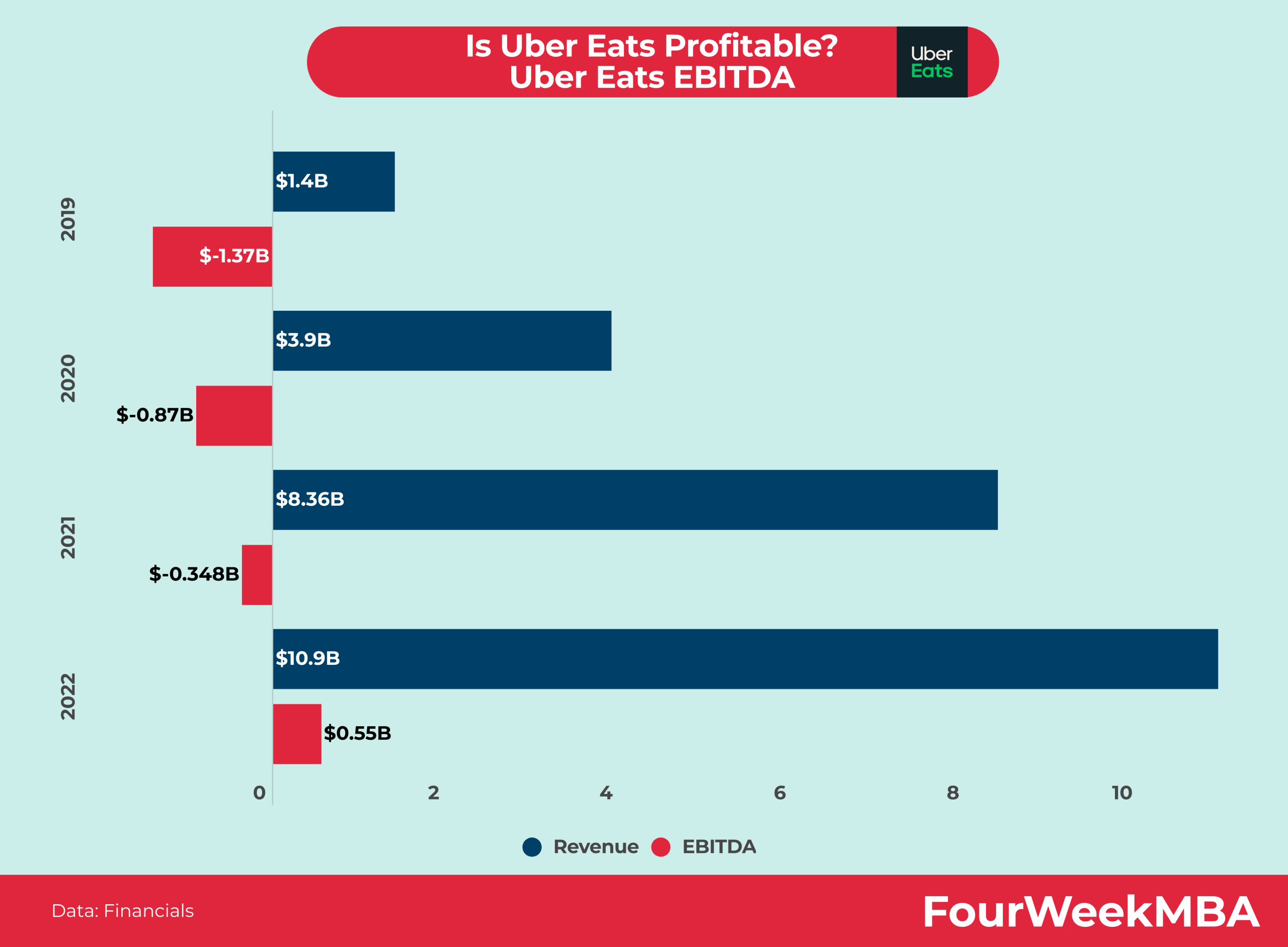 The Uber Eats Business Model Analysis - FourWeekMBA