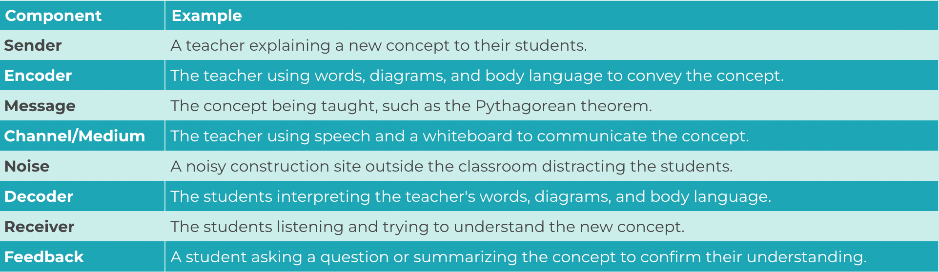 Schramm Communication Model - FourWeekMBA