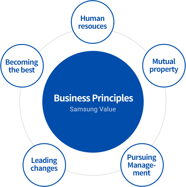 Samsung Mission Statement - FourWeekMBA