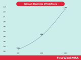 Gitlab Remote Workforce Fourweekmba