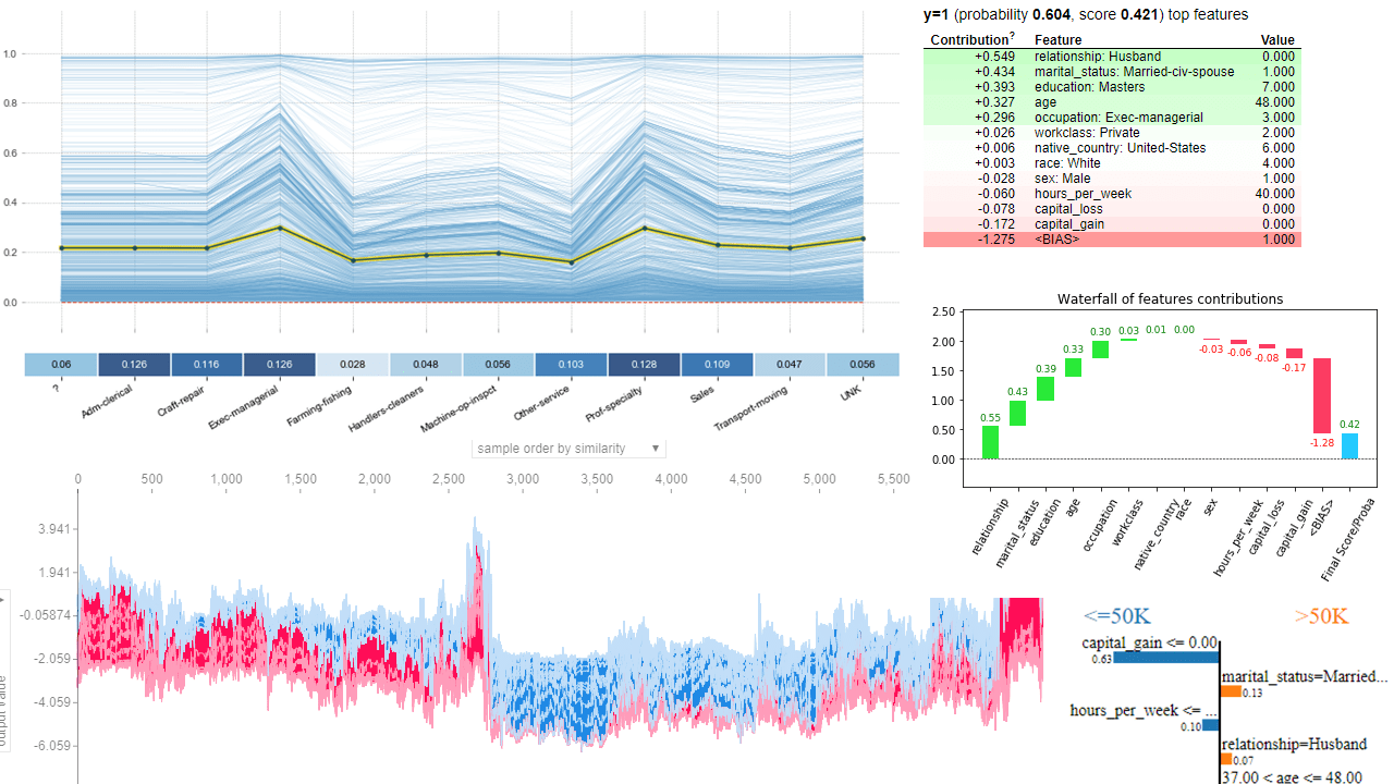 Whitening a black box: how to interpret a ML model