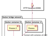 How To Connect To Localhost From A Docker Container