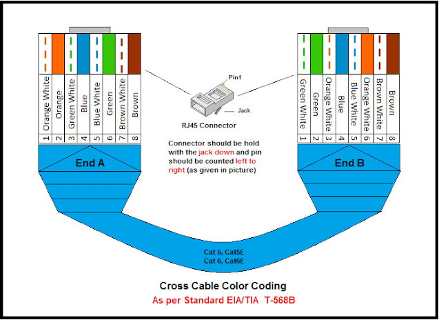 UTP Cable Color Coding - Free Network