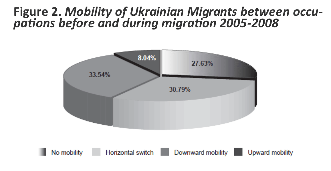 The Relationship between Education and Migration. The Direct Impact of ...