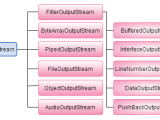 Java Io Input And Output Stream File Byte Stream