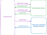 Freshworks Developer Docs What Is Oauth