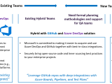 Azure Devops And Github Resources Microsoft Cloud Native