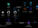 Azure Devops And Github Resources Microsoft Cloud Native