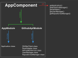 Android 使用dagger 2依赖注入 Api 翻译 天天 Byconan 博客园