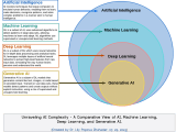 Unraveling Ai Complexity A Comparative View Of Ai Machine Learning