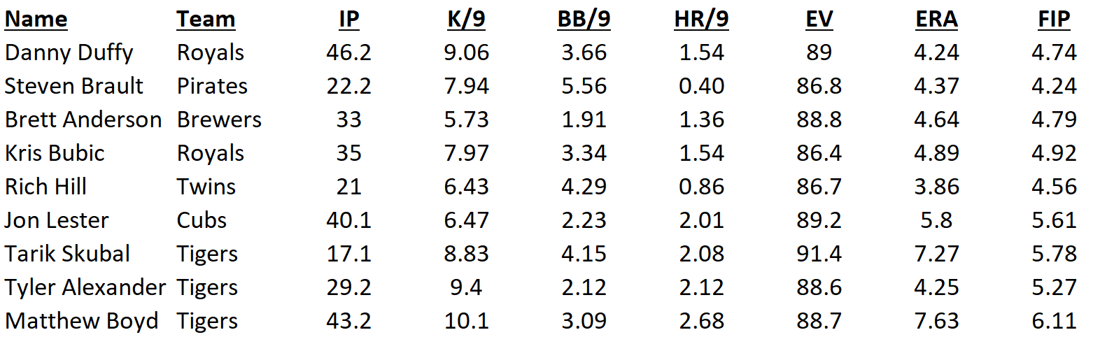 The White Sox are 13-0 against Left Handed Starters, that's good, right ...