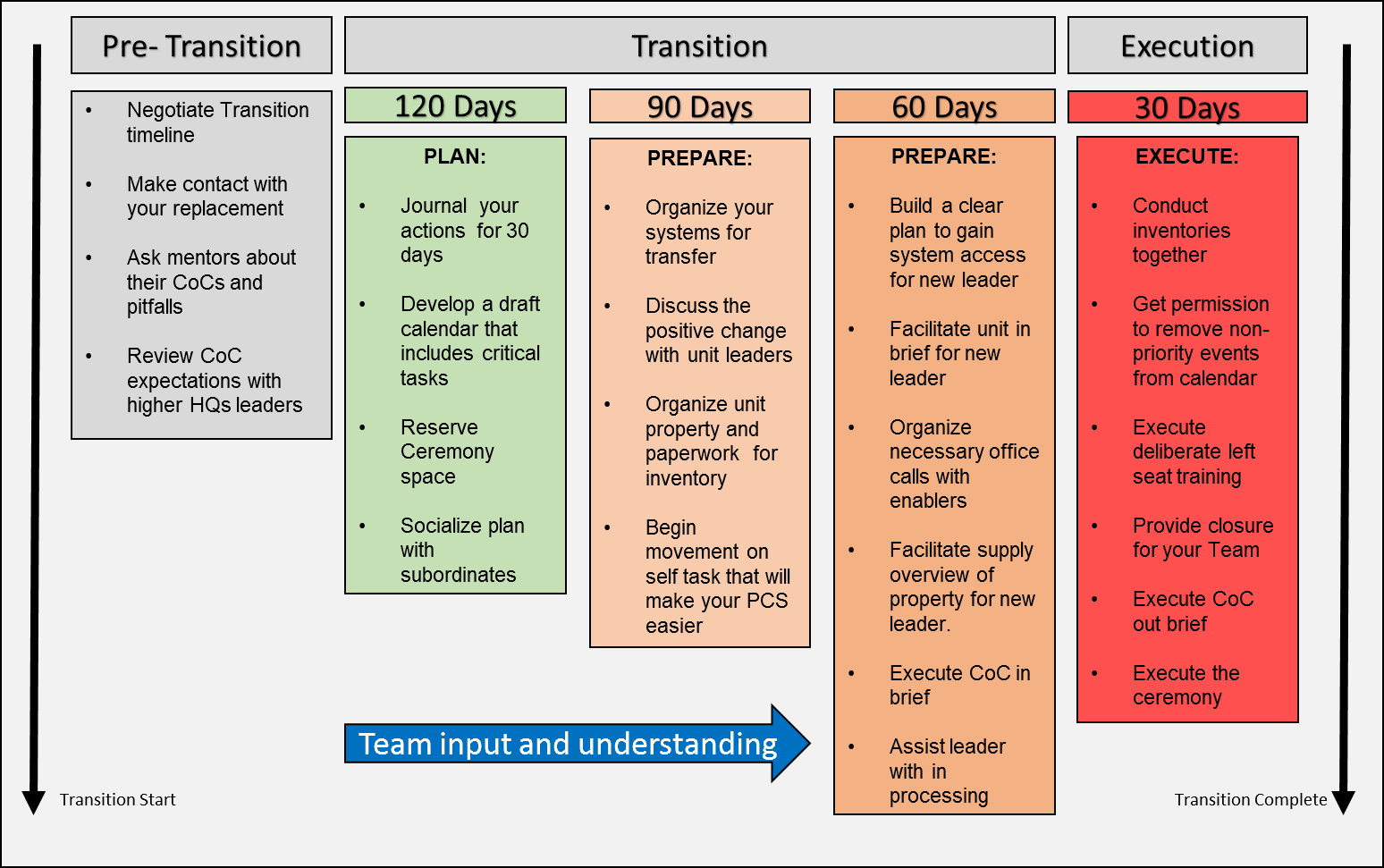 How to Plan for Your Company Change of Command - From the Green Notebook