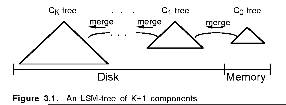 The Log Structured Merge Tree Lsm Tree A File Systems Geek 1759