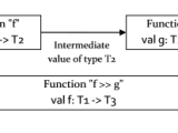 Function Associativity And Composition F For Fun And Profit