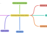 Task 11 Mind Map Of Technology Based Training Method My E Portfolio