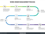Work Order Flow Charts