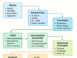 Javascript Learning Roadmap Beginner To Mastery Guide
