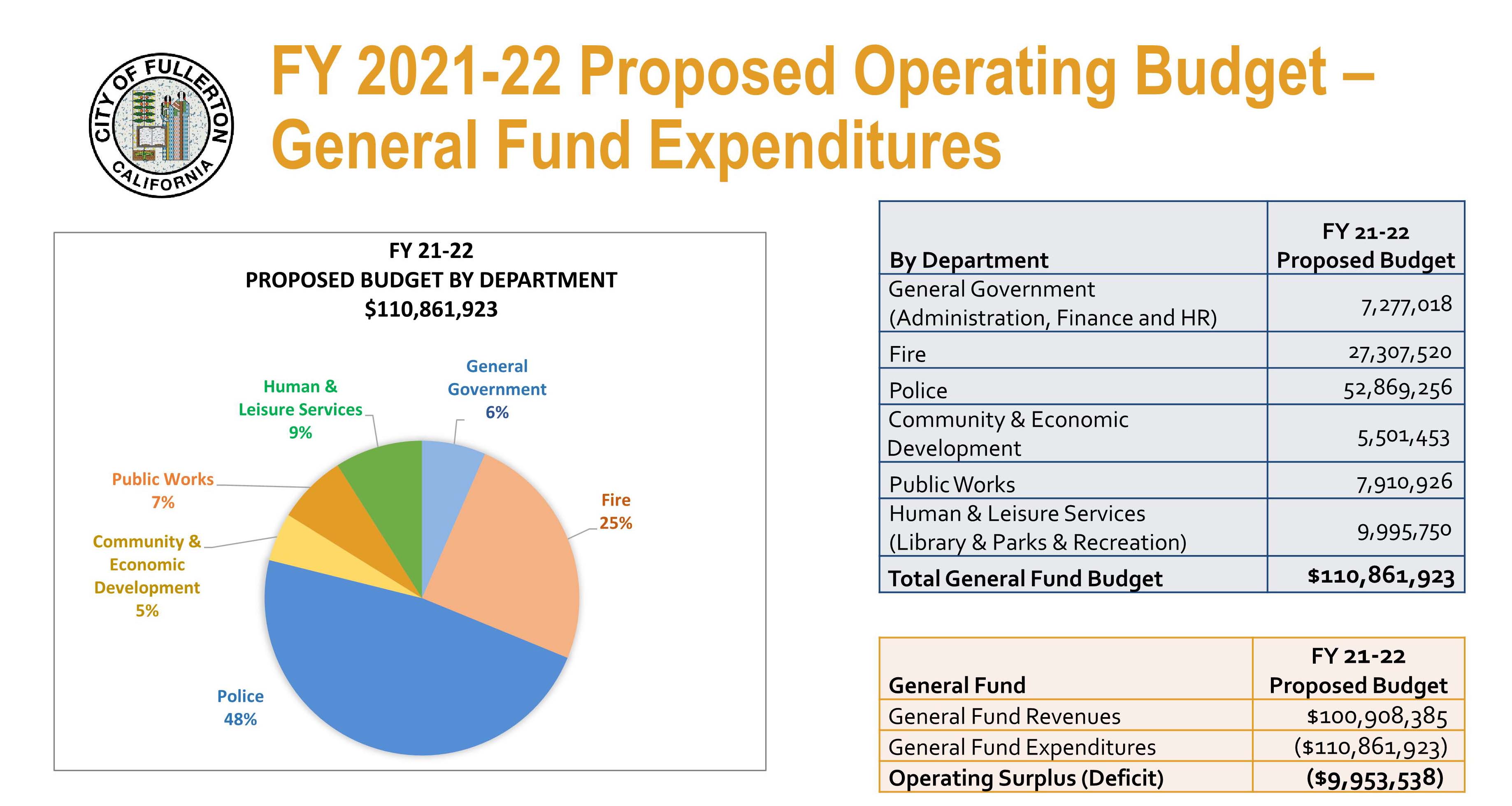 Amid COVID-19 Losses and Federal Relief, Council Considers Next Year’s ...