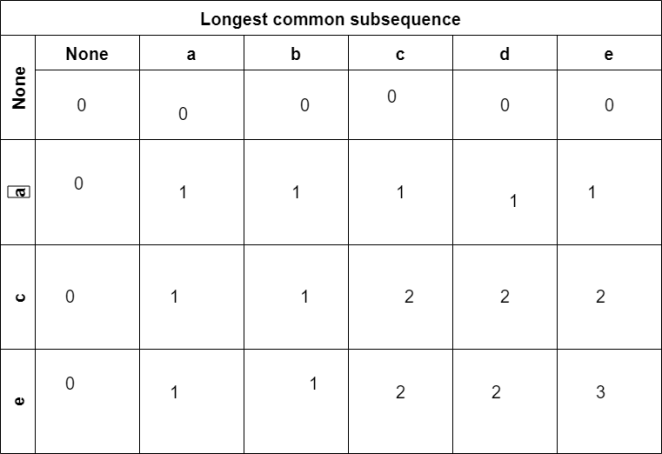 Data Structures And Algorithms In Java Dynamic Programming Longest Common Subsequence The