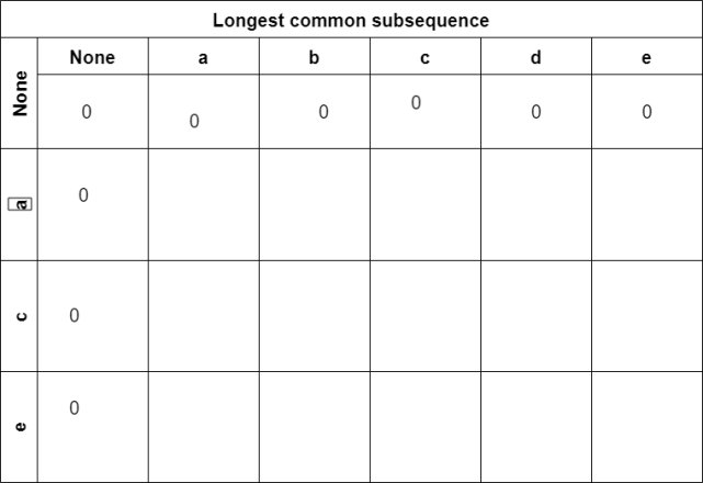 Data Structures And Algorithms In Java Dynamic Programming Longest Common Subsequence The