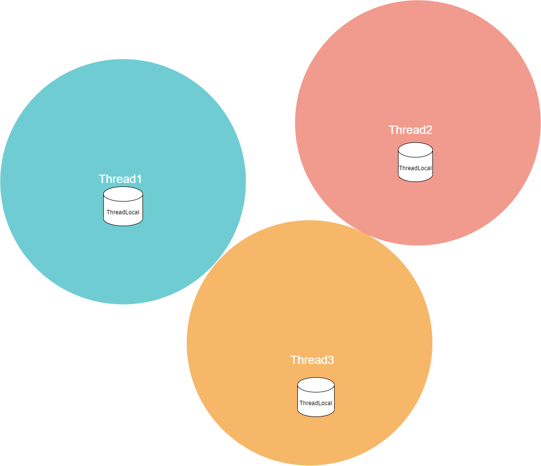 How to share data across multiple components for a single request in a Spring Boot application ...