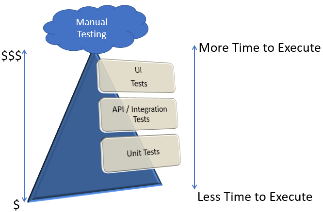 Why You Should Consider the Testing Pyramid Structure? – Full Stack QE