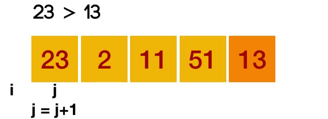 Quick Sort - Fully Understood