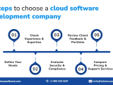 A Complete Guide To Cloud Software Development