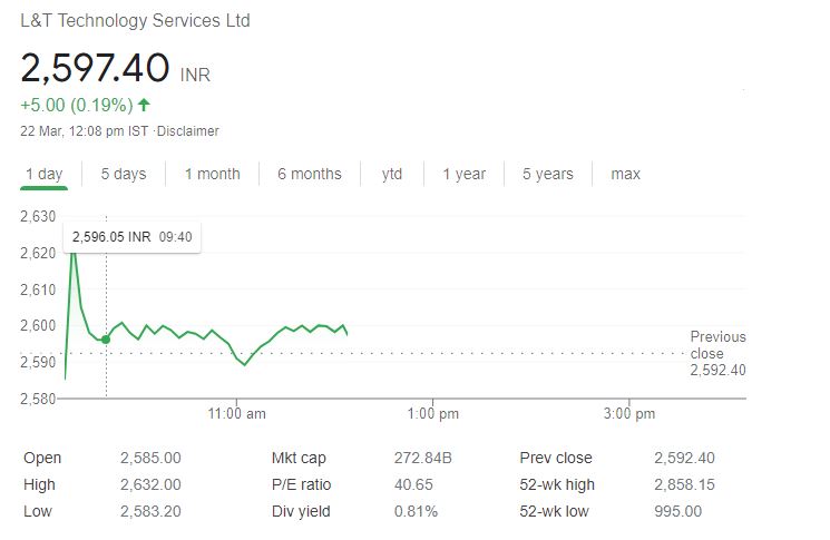 L&T Technology Services Ltd 2021 Multibagger Analysis LTTS up by 2.46%