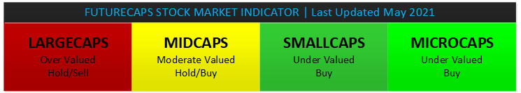 Multibagger Stocks India 2021 - FUTURECAPS