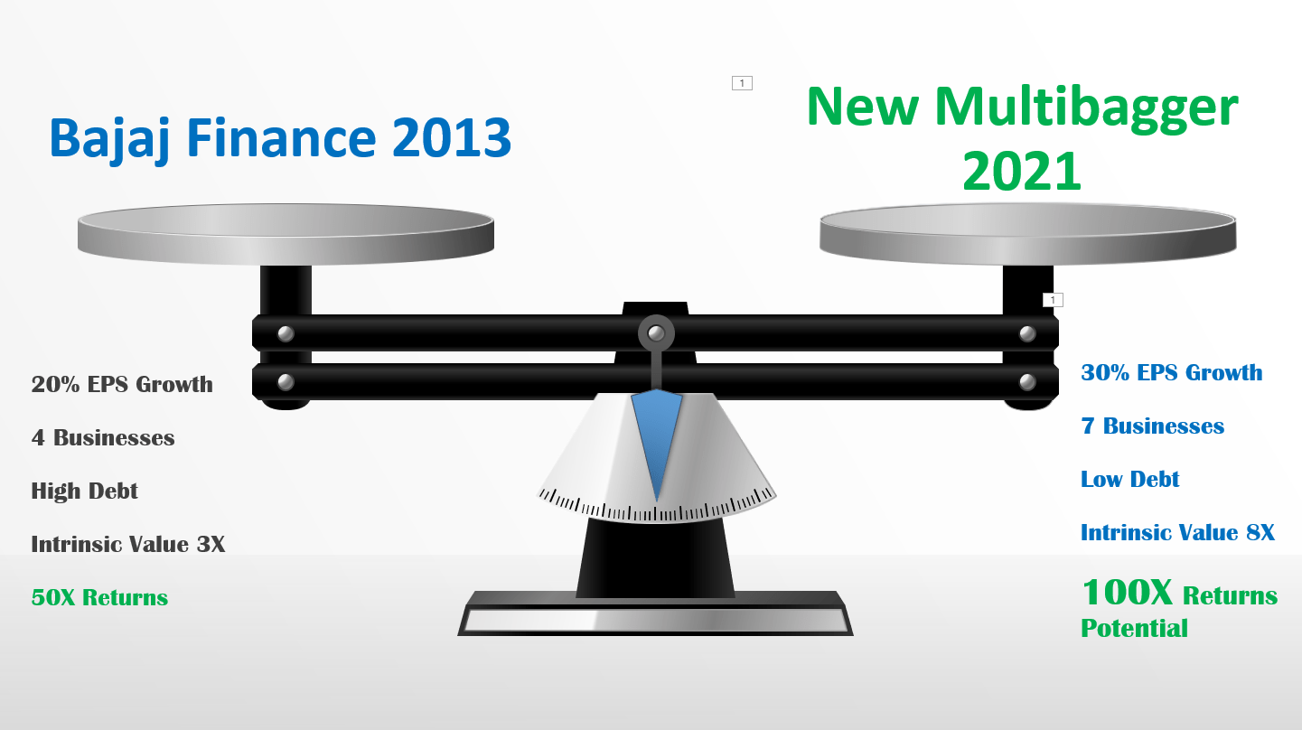 New Bajaj Finance like Multibagger! | Futurecaps Stocks