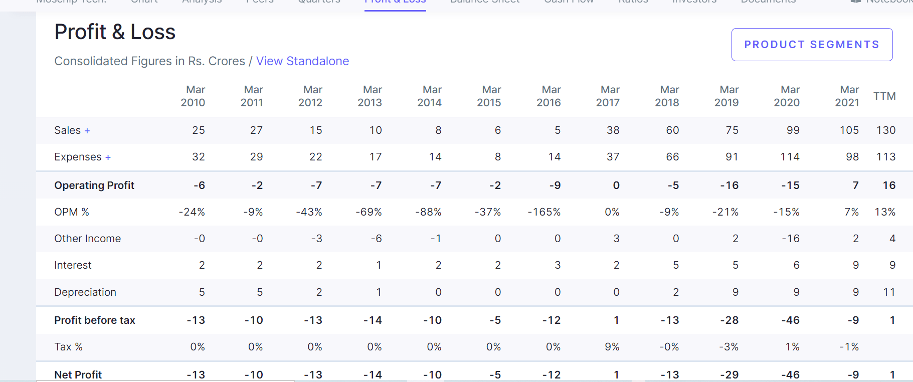 Moschip Technologies Ltd Multibagger 2021 Analysis | Futurecaps Stocks