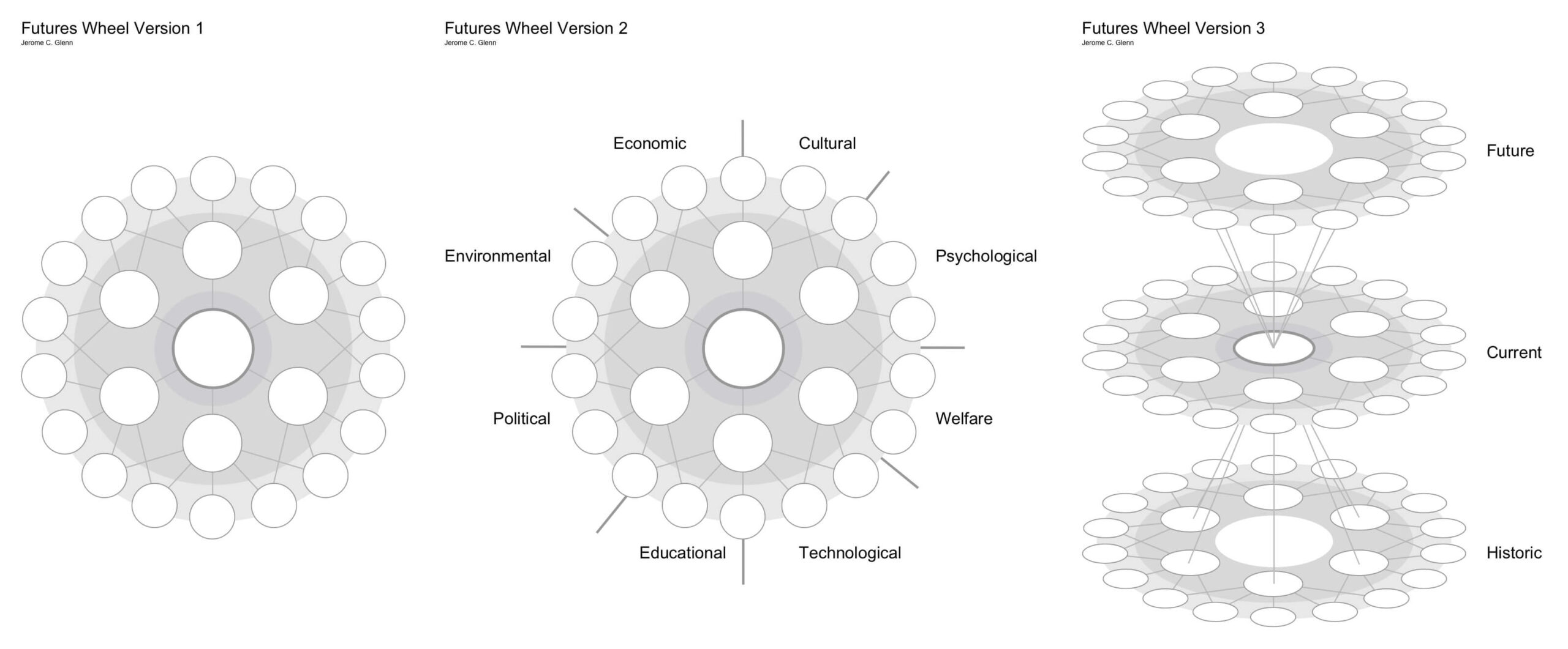 Tool - Futures Wheel – Future Scouting