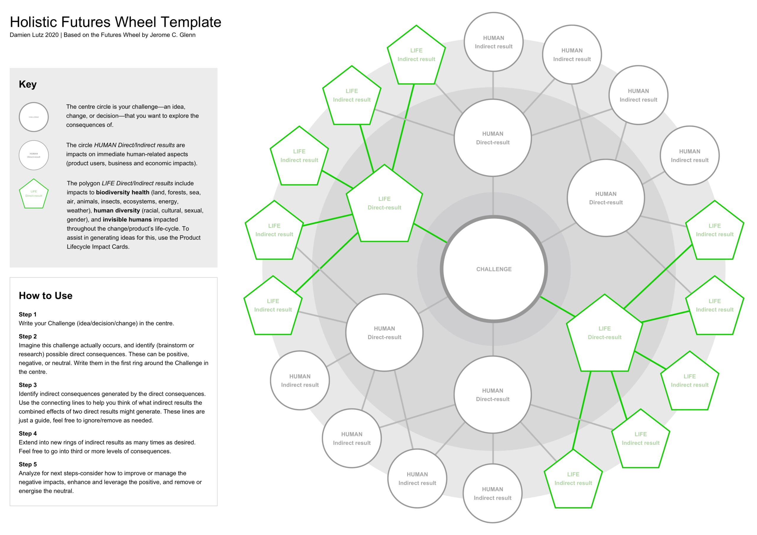 Holistic Futures Wheel – Future Scouting