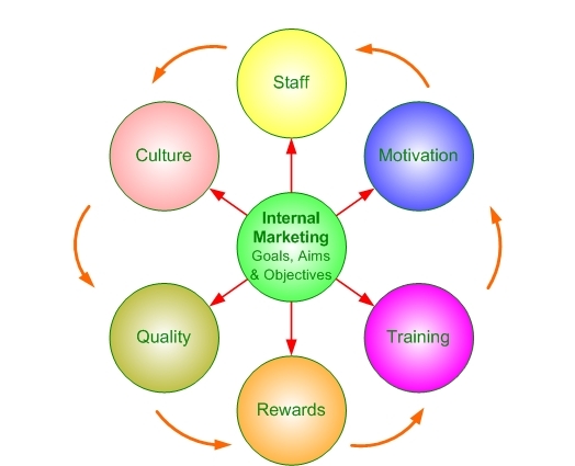 Internal Marketing: Path to Customer Satisfaction - Future Startup