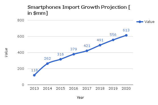 Smartphone Growth Continues - Future Startup