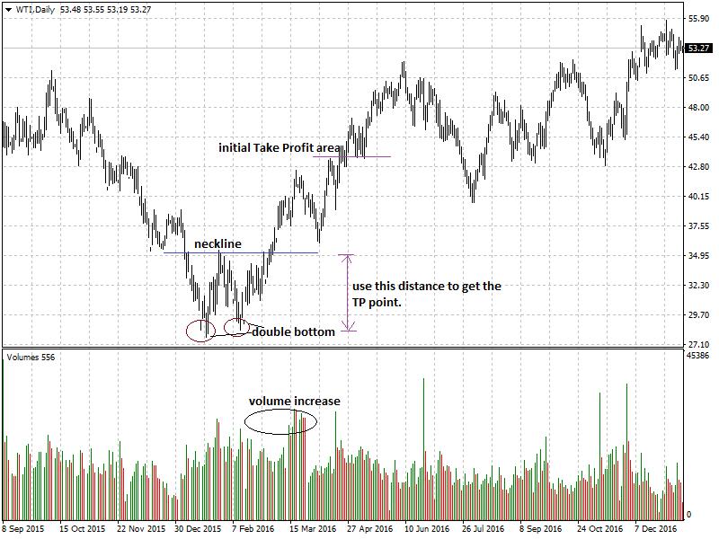 Forex Trading Education: Chart Patterns