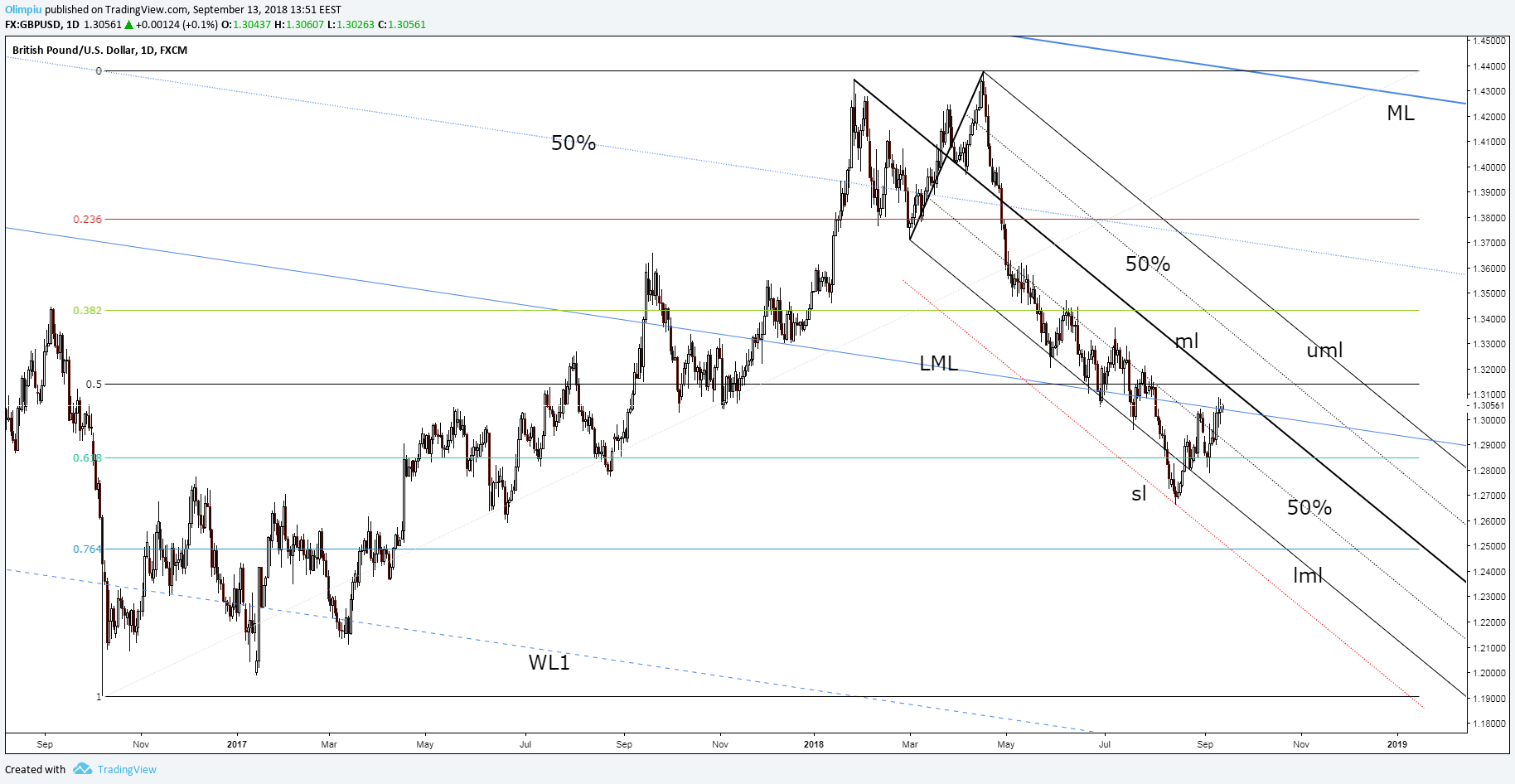 Forex Trading: GBP/USD Valid Breakout? September 13, 2018