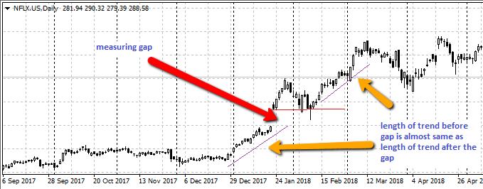 The Most Powerful and Profitable Forex Strategy: Trading with Gaps
