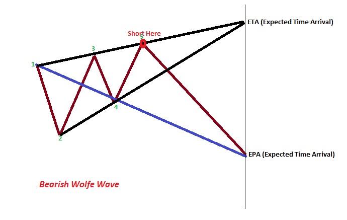 How to Profit from the Wolfe Wave Forex Trading Strategy