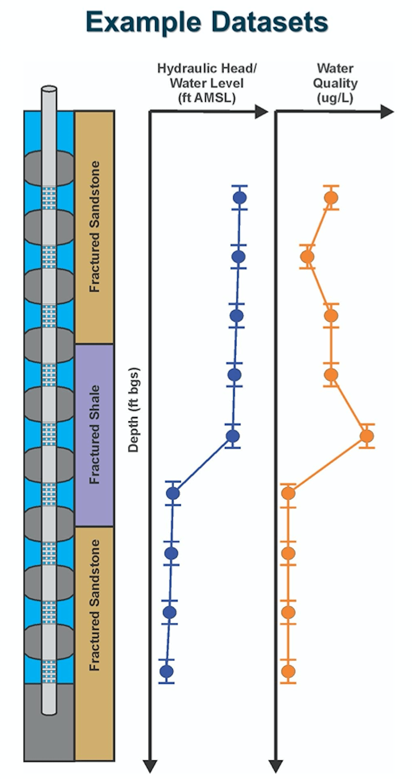 Multilevel Monitoring Systems – Morwick G360 Groundwater Research Institute