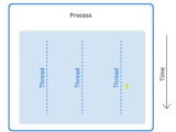 Program Process And Thread Learning Journey