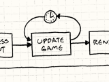 Game Loop Sequencing Patterns Game Programming Patterns